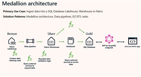 Common Use Cases For Building Solutions With Microsoft Fabric User Data Functions Udfs