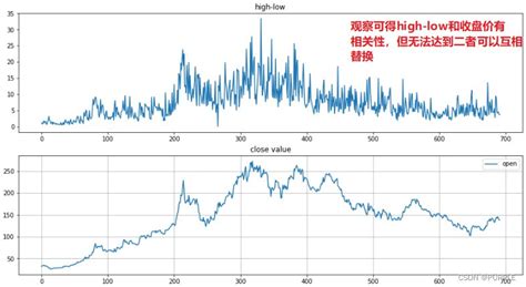 使用gru预测后一天股票——数据处理部分gru股票预测 Csdn博客