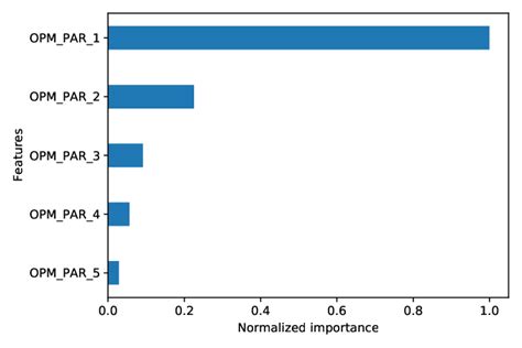 An Illustrative Example Of Feature Importance Obtained From The Xgboost Download Scientific