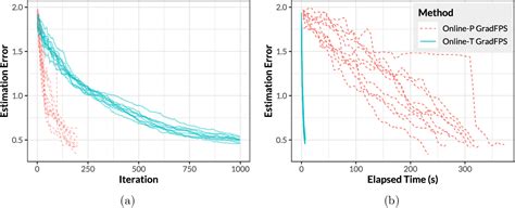 Figure 1 From Gradient Based Sparse Principal Component Analysis With Extensions To Online