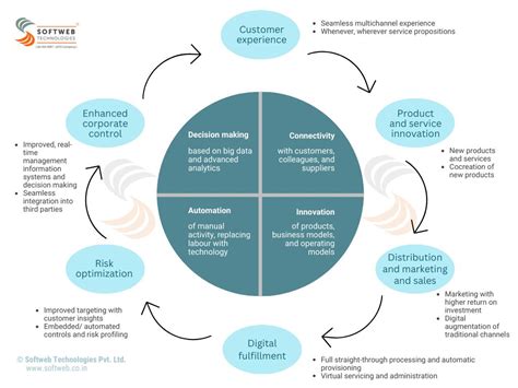 Softweb Technologies Pvt Ltd On Linkedin Digitaltransformation