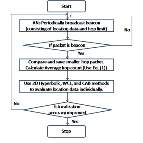 Flow Chart Of The Proposed Hybrid Localization Algorithm Download