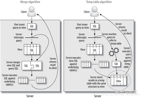 Create View 必须是查询批次中的第一个语句。mysql进阶三板斧（一）带你彻底搞懂view视图的原理及应用 Csdn博客