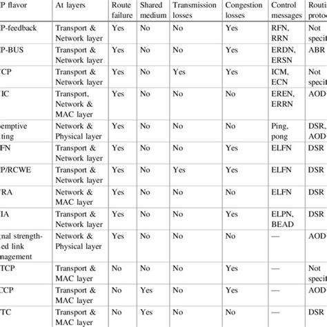 comparison of cross layer design approaches download table