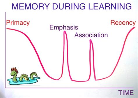 Remember This Graph To Never Forget