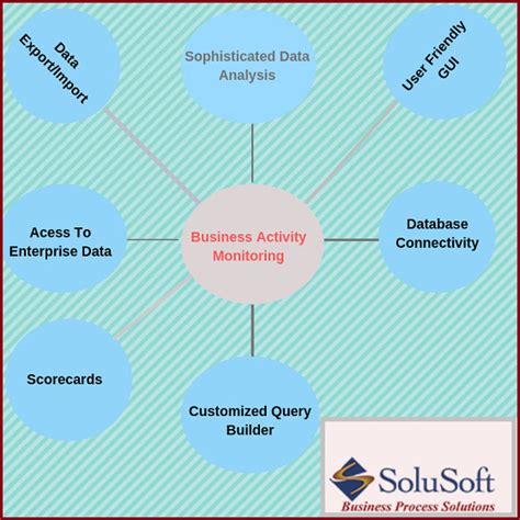 Solusoftech On Tumblr Business Activity Monitoring Dashboard By Solusoft