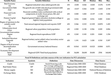 definitions of the variables and results of the descriptive statistical