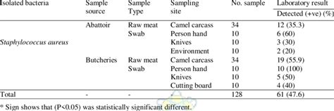 Isolation And Identification Of Staphylococcus Aureus Download Scientific Diagram