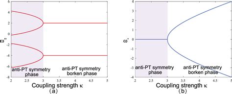 Figure 3 From Anti Parity Time Symmetry And Non Reciprocal Transmission