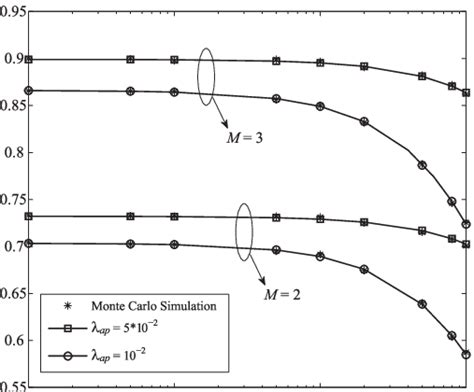 the average secrecy rate versus λ s ρ s 0 05 ρ ap 0 5 λ s e