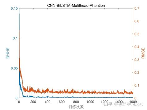 多维时序 Matlab实现CNN BiLSTM Mutilhead Attention卷积双向长短期记忆神经网络融合多头注意力机制多变量时间序列预测 知乎