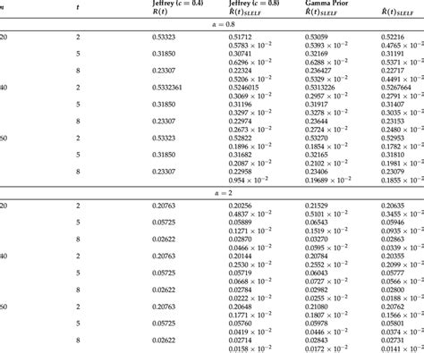 Simulation Results For The Bayes Estimates Of Rt Under Slelf With