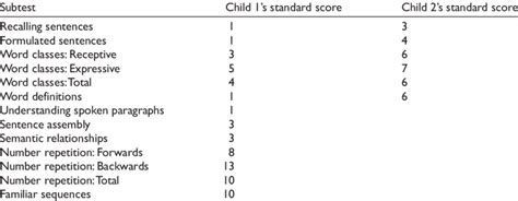 Subtest Standard Score Results On The CELF 4 At 13 7 Download Table