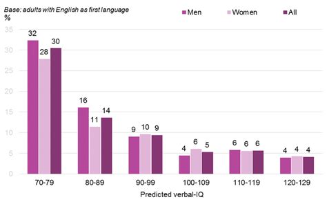 6 Difficulty With Paperwork By Predicted Verbal Iq And Sex Download Scientific Diagram
