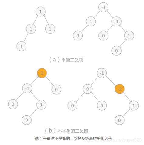 【大话数据结构c语言】57 平衡二叉树（avl树）请将下面序列构成一棵平衡二叉排序树 Csdn博客