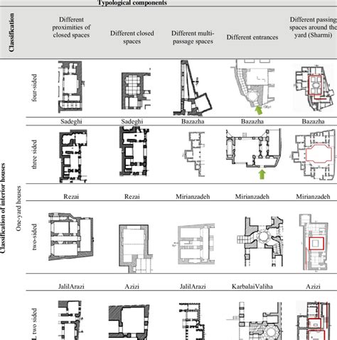 Typology Of Different Spatial Patterns In Qazvins Traditional Houses 3