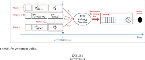Figure 1 From Dynamic Qos Aware Scheduling For Concurrent Traffic In Smart Home Semantic Scholar