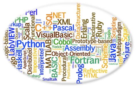 Gcse Computer Science Programming Languages And Ides