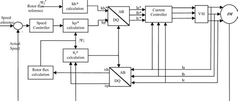 vector control system of an induction motor drive system download scientific diagram