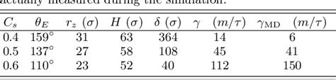Table I From Statics And Dynamics Of Polymeric Droplets On Chemically