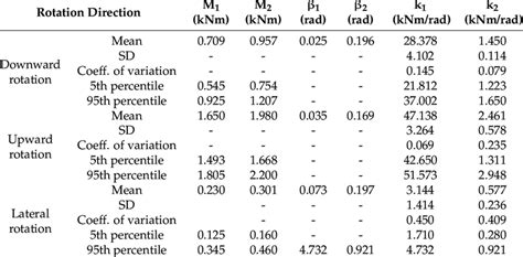 Parameters Of Bilinear Rotational Stiffness Model Download