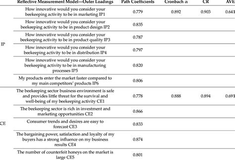 Presentation Of Values Of Standardized Factor Loads And Results Of The
