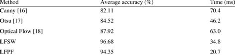 performance comparison between proposed method and other methods