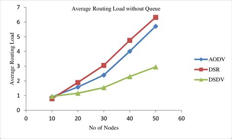 Number Of Nodes Vs Average Routing Load Download Scientific Diagram