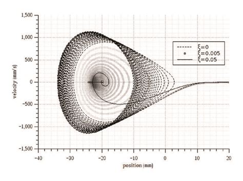 phase diagrams central node for different damping ratios λ 0 2 at