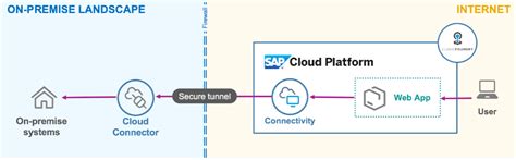 Guarding The Cloud Gateway Mastering Sap Cloud Connector Security