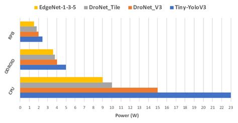 Shows The Average Processing Time On Diierent Evaluation Platforms Download Scientific Diagram