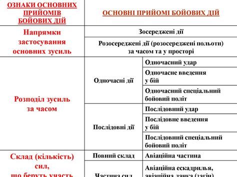 Форми бойового застосування та способи бойових дій авіаційних частин підрозділів Тема 9