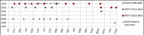 Figure 1 From Monitoring Irrigation Consumption Using High Resolution Ndvi Image Time Series