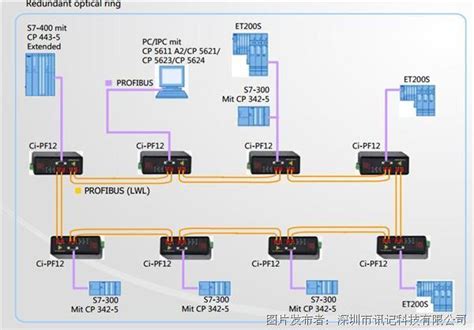 讯记：profibus Dp光纤中继器环网双冗余拓扑图 Profibus Dp 中国工控网