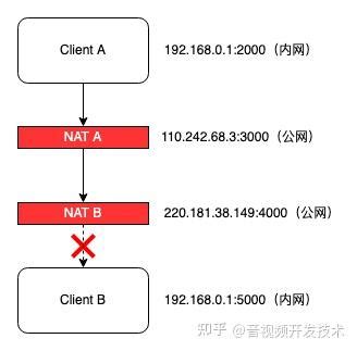 深入浅出 WebRTC 传输协议 知乎