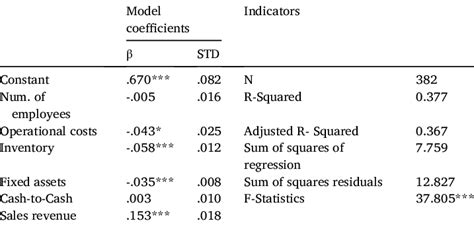 Results Obtained With The Estimated Econometric Model Download Scientific Diagram