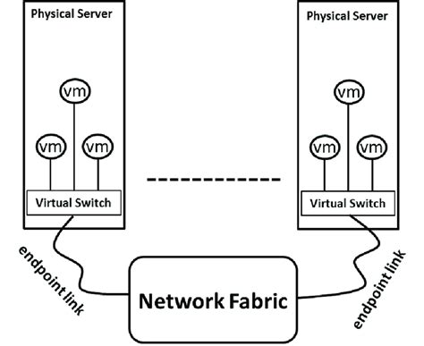 The IaaS Based Cloud Network Download Scientific Diagram