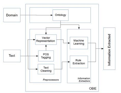 A Hybrid Ontology Based Information Extraction System Download Scientific Diagram