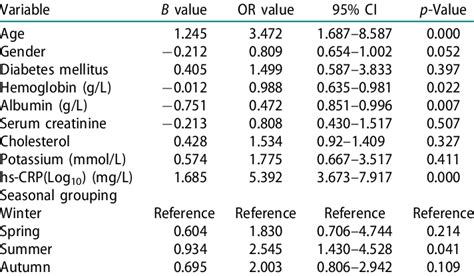 Logistic Univariate Regression Analysis For Peritonitis Download Scientific Diagram
