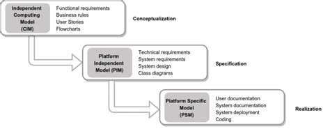 Model Driven Architecture Mda Scheme Download Scientific Diagram