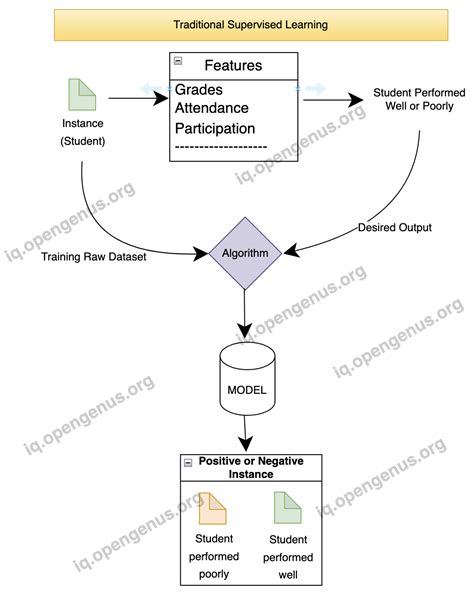 Concept Of Multiple Instance Learning Mil