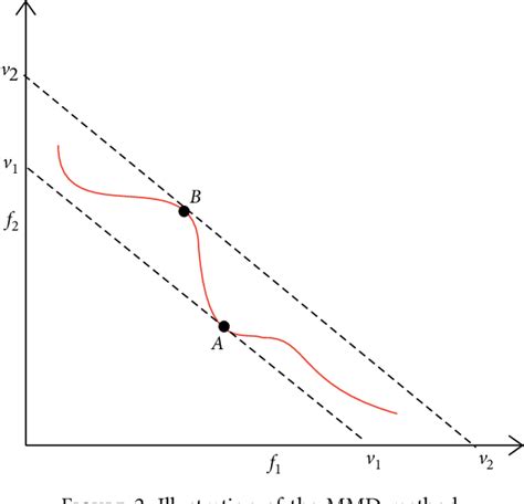 figure 2 from knee point guided multiobjective optimization algorithm for microgrid dynamic