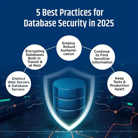 Cybersecurity Dataprotection Databasesecurity Infosec