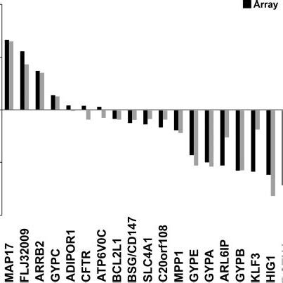 Validation Of Microarray Data Using Quantitative Real Time PCR Q PCR