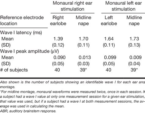 Means And Sd Of Wave I Latency In Ms And Absolute Amplitude In µv Download Scientific