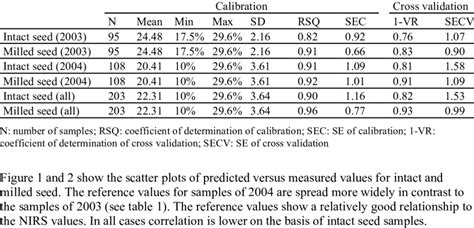calibration and cross validation statistics in nirs equations for the