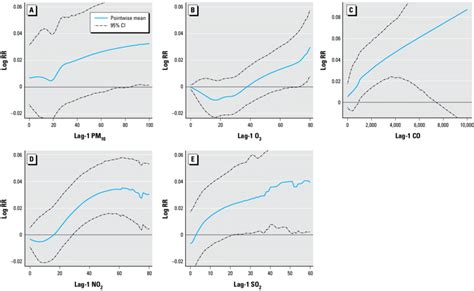 Flexible Ambient Concentration Response Relationship Between Pollu
