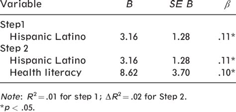 Summary Of Stepwise Multiple Regression Analysis For Variables