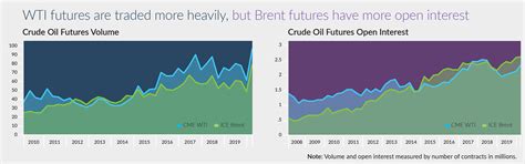Battle Of The Benchmarks Brent Vs Wti Crude Oil Futures Fia
