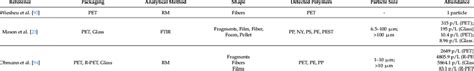 Analytical Methods Characteristics And Abundance Of Mps Detected In
